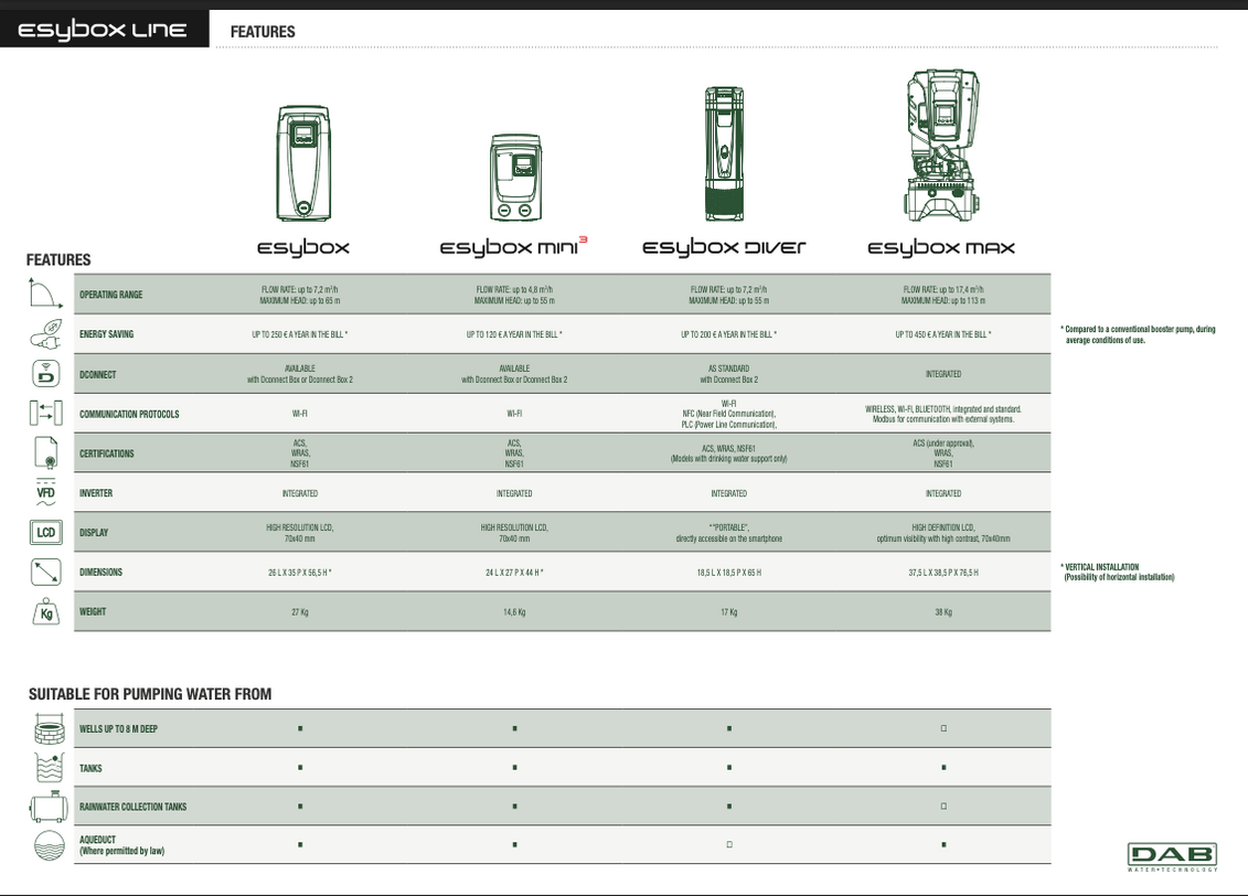 DAB ESYBOX MINI 3 Electronic Water Pressure System 110/220V — Pump Stop Online